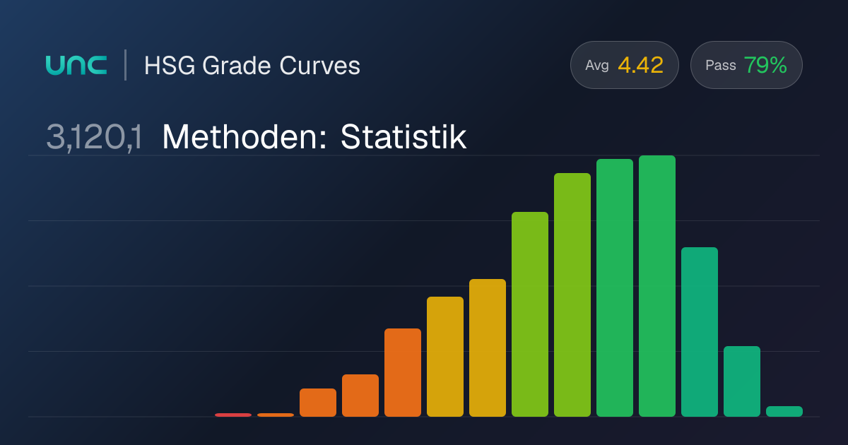 3,120,1: Methoden: Statistik | UniClubs